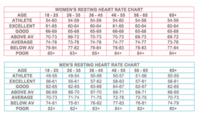 Are Blood Pressure And Heart Rate Related? - Anand Hospital